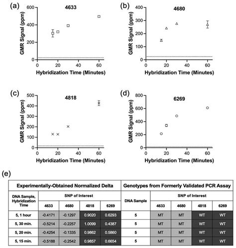 Results Corresponding To Hybridization Time Optimization Experiments Download Scientific