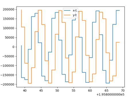 数据统计与分析基础 实验二 可视化绘图 Csdn博客