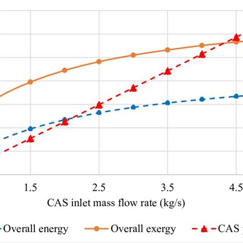Cas Inlet Mass Flow Rate Vs Cas Power And Overall Efficiency Download Scientific Diagram