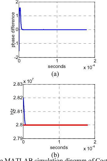 Figure 6 From Design And Implementation Of The Digital Costas Loop Based On Software Defined