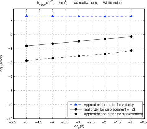 Figure 2 From Finite Element Approximation Of The Linear Stochastic Wave Equation With Additive