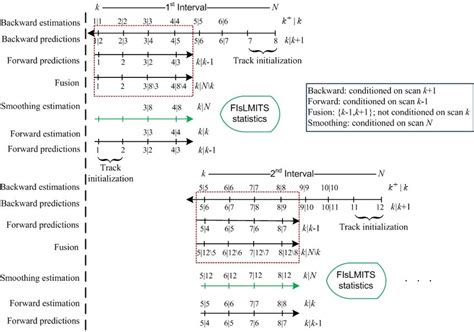 fixed measurement interval smoothing download scientific diagram