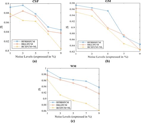 Js Values Of A Csf And B Gm And C Wm For T1 Weighted Images Download