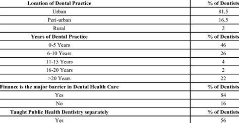Distribution Of Dentists According To Responses To The Questionnaire Download Scientific Diagram