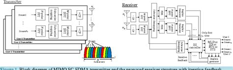 Figure 1 From Complexity Reduced Mimo Interleaved Sc Fdma Receiver With Iterative Detection