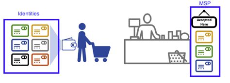 Membership Service Provider Msp — Hyperledger Fabricdocs Master Documentation