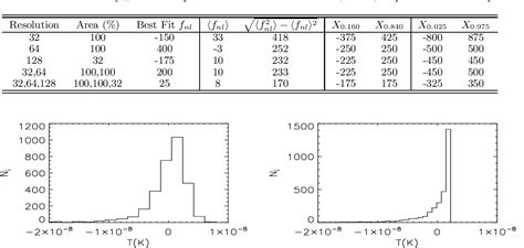 table 3 from constraints on the non linear coupling parameter fnl with