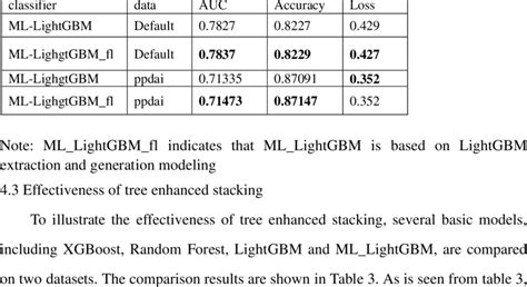 Mllightgbm And Mllightgbmfl Effect Comparison Download Scientific