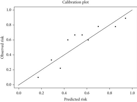 roc curve and calibration plot of a new nomogram in validation cohort
