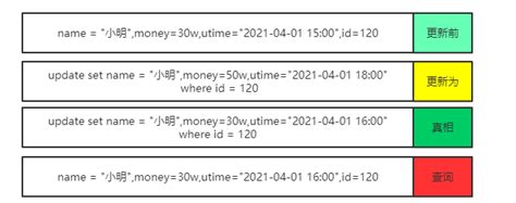 故障分析 记一次 Mysql 更新未成功的排查过程 个人文章 Segmentfault 思否