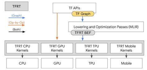 Google Open Sources New Higher Performance TensorFlow Runtime