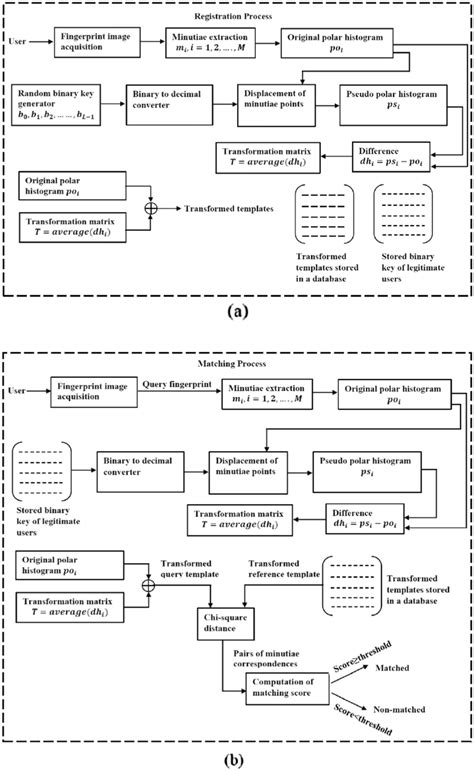Block Diagram Representation Of The Proposed Method A Fingerprint