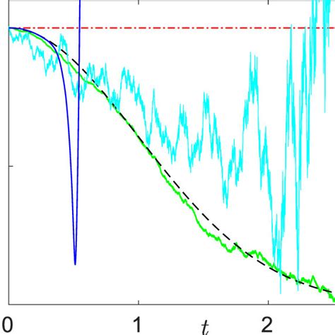benchmarking of time dependent correlation functions for the fermi bose