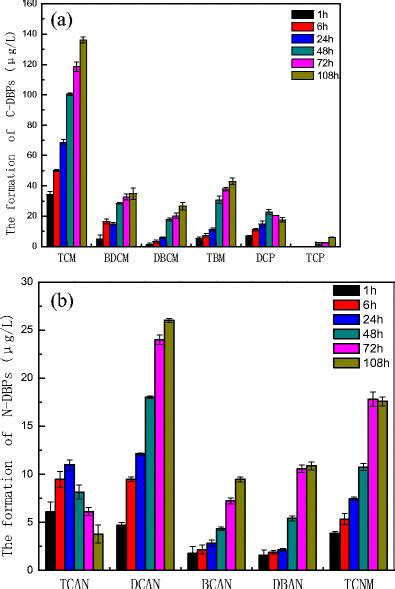 Formation And Speciation Of Halogenated Dbps A C Dbps B N Dbps