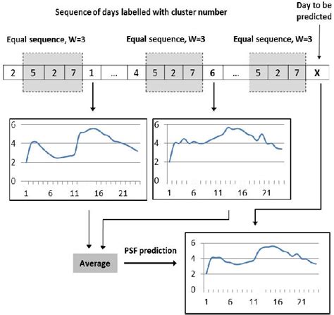 Figure 1 From Combining Pattern Sequence Similarity With Neural Networks For Forecasting