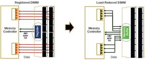 Dual In Line Memory Modules Blog Posts Lumenci