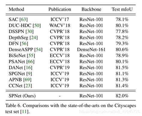 Cvpr2020：语义分割strip Pooling条形池化 Rethinking Spatial Pooling For Scene Parsing Csdn博客