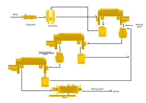 Lactose Casein Sample Processing Line Crown Machinery