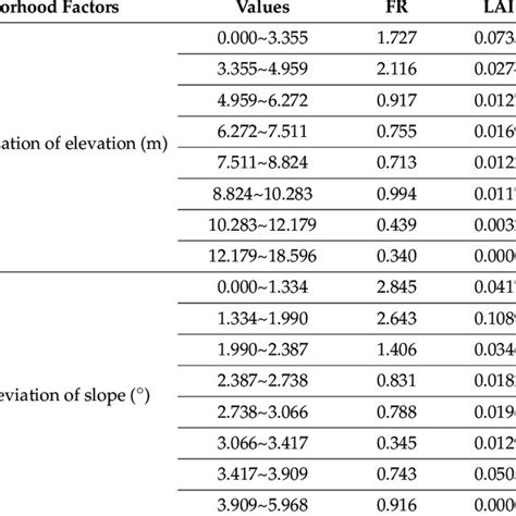 Fr Values Considering Landslide Spatial Aggregation Some Factors Are Download Scientific