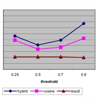 F Measure For Different Approaches Download Scientific Diagram