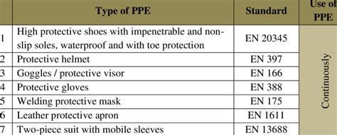 Personal Protective Equipment PPE At Work Download Scientific Diagram