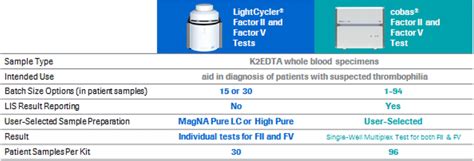 Comparison Of The 2 Roche Molecular Systems Qualitative Polymerase Download Scientific Diagram