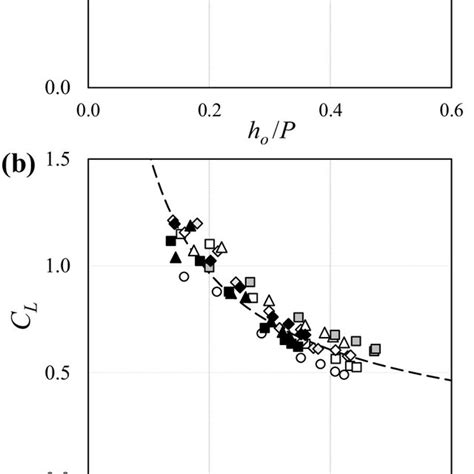 Effects Of Weir Geometry On Variations Of Discharge Coefficient Based