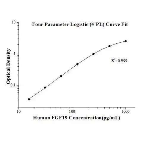 Human Fgf19 Elisa Kits
