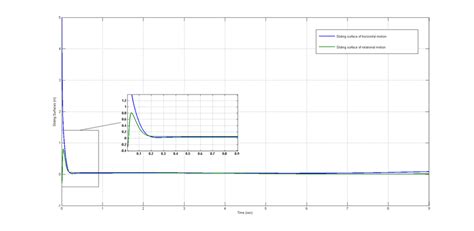 Performance Of Proposed Controller Download Scientific Diagram