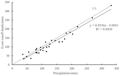 Piahs Ensemble Flood Simulation For The Typical Catchment In Humid