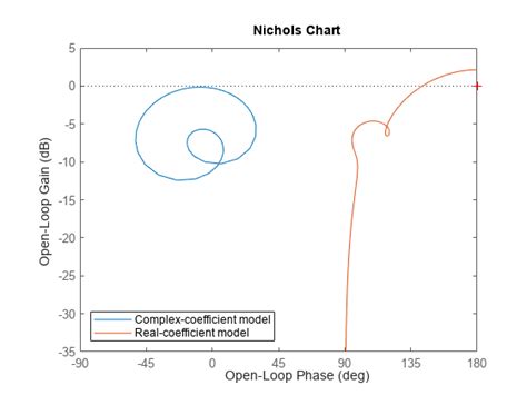 Nichols Nichols Response Of Dynamic System Matlab