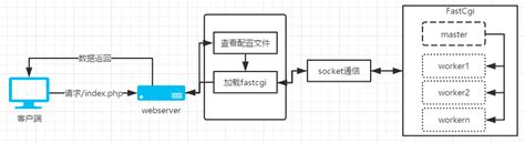 php fpm优化总结 腾讯云开发者社区 腾讯云