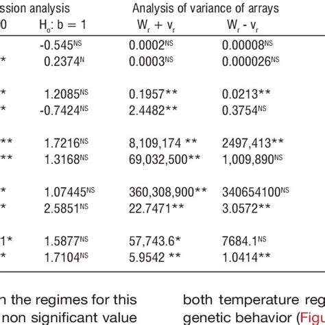 Summary Of Tests Of Adequacy Of Additive Dominance Model Regression