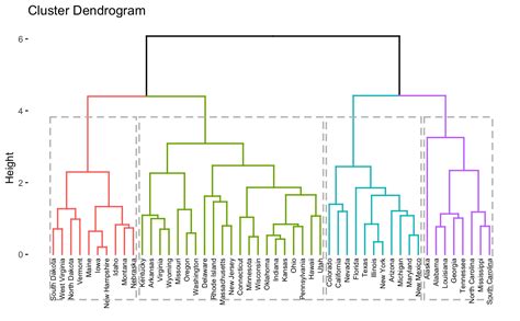 Enhanced Visualization Of Dendrogram Fviz Dend Factoextra