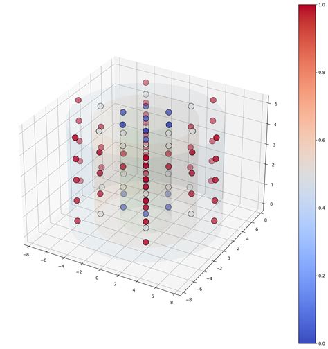 Python Plotting A 4d Graph Where Xyz Are Independent And The Fourth