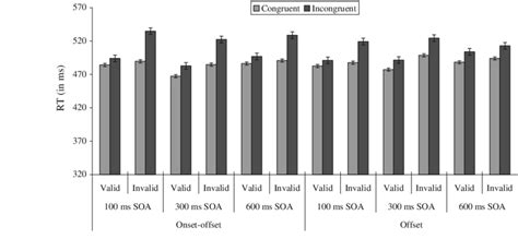 Mean Reaction Time In Ms As A Function Of Cue Type Cueing Spatial
