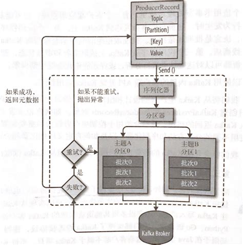 Kafka 生产者发消息流程、使用及常用配置 嘣嘣嚓 博客园