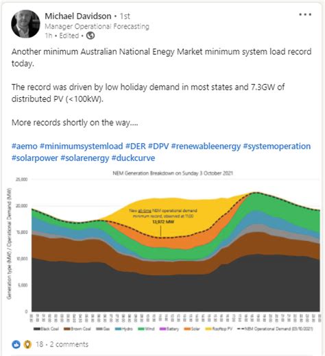 Aemo Forecasts New Record Minimum Operational Demand Nem Wide On Sunday 17th October Wattclarity