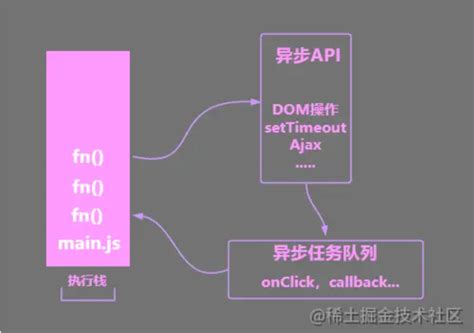 我终于搞懂了javascript事件循环机制😀 阿里云开发者社区