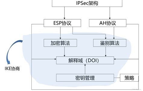 网络安全技术概览:数据认证、身份验证与ipsec Csdn博客 网络安全技术概览:数据认证、身份验证与ipsec Csdn博客