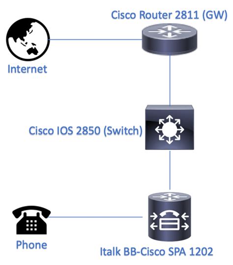 Trouble Shooting Cisco Router DHCP No Option Blog UTIcARdI