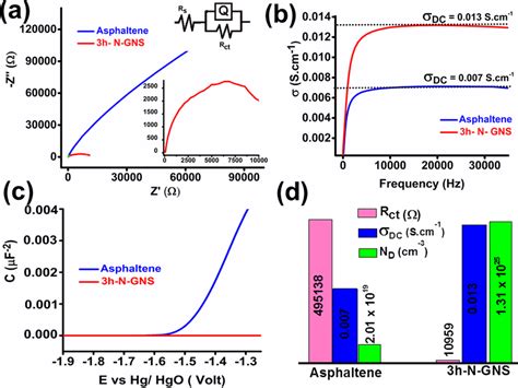 Nyquist Plot A Ac Conductivity Of 3h N Gns Inset Ac Conductivity Of Download Scientific