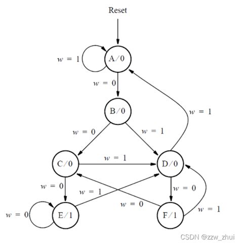 Verilog Hdlbits 第二十期：3210 Finite State Machines（32527 32533）problem 148 Q2b One Hot Fsm