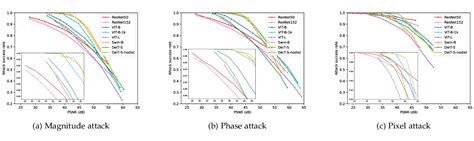 Figure From Exploring Adversarial Robustness Of Vision Transformers In The Spectral