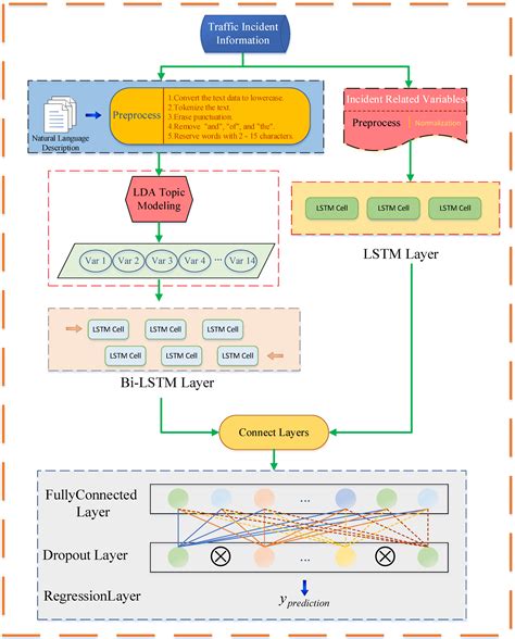 Ijerph Free Full Text Prediction Of Duration Of Traffic Incidents By Hybrid Deep Learning