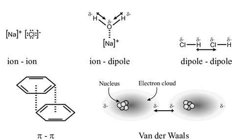 1 Examples Of Some Supramolecular Interactions Download Scientific Diagram