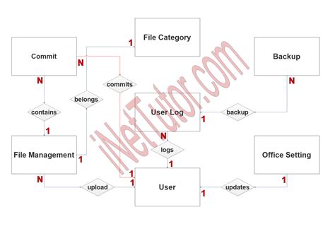 Free Document Tracking System Er Diagram