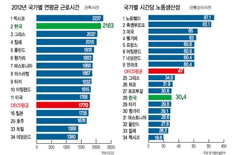 국가별 근로시간과 시간당노동생산성 Mlbpark