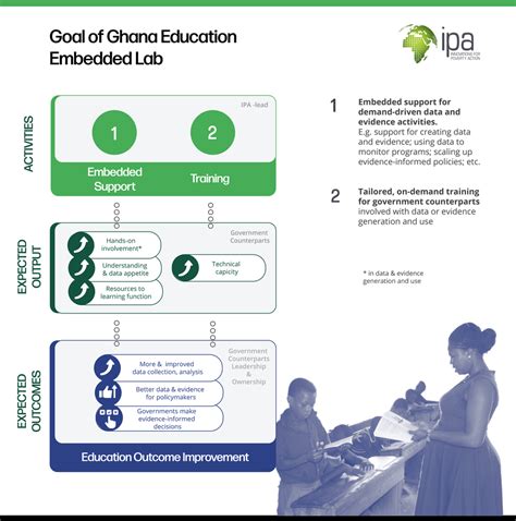 Ghanas Embedded Evidence Lab In Education Ipa