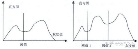 基于阈值的图像分割 知乎